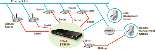 디바이스 터미널 서버 - STS1600